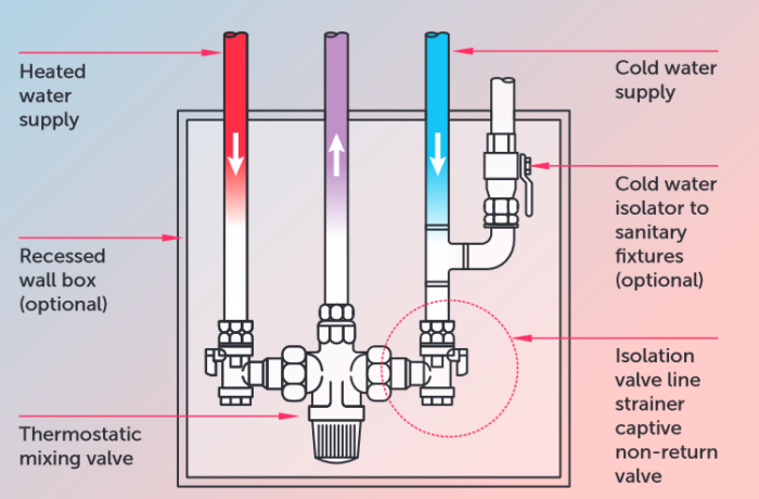 No more mix ups - Master Plumbers : Master Plumbers